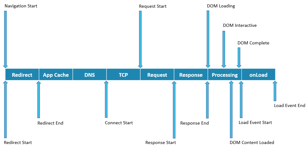 Navigation Timing - Application Performance